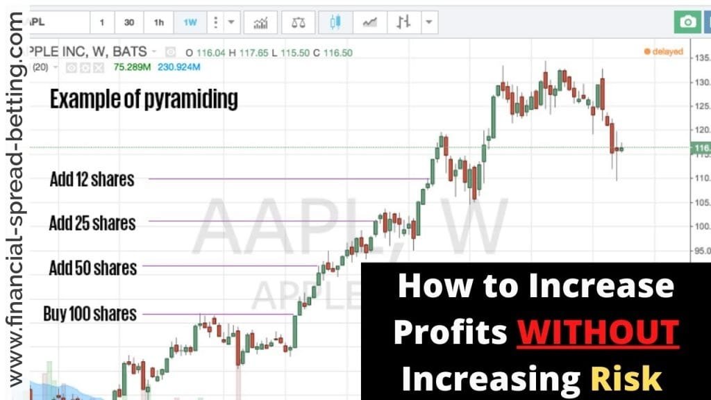 Pyramiding Trading System for Spread Betters | Financial Spread Betting ...